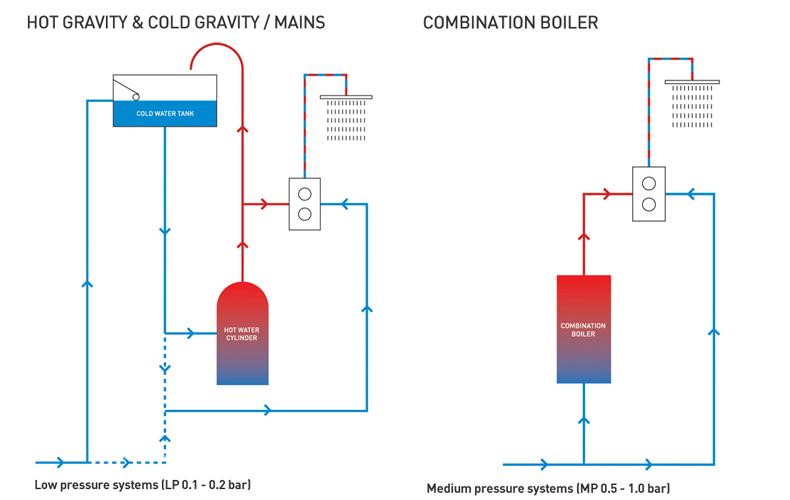 The Simple Way to Find Out Your Water Pressure | Tap Warehouse