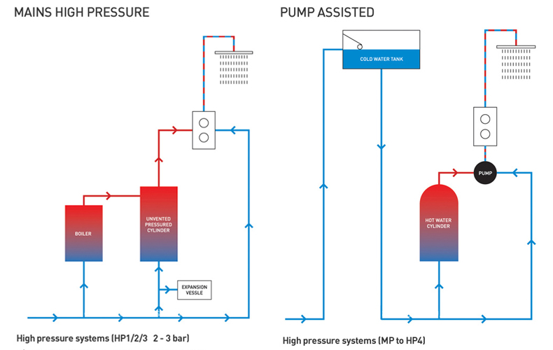 The Simple Way to Find Out Your Water Pressure | Tap Warehouse